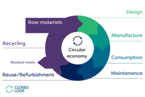 What is the Circular Economy | Closed Loop