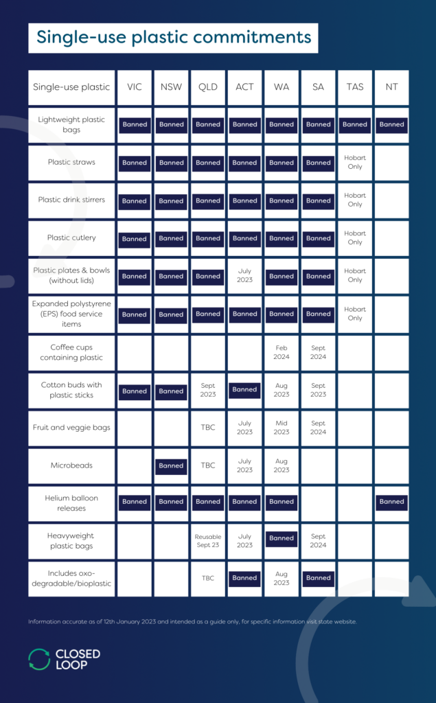 Single-use plastic ban | Sustainability blog | Closed Loop
