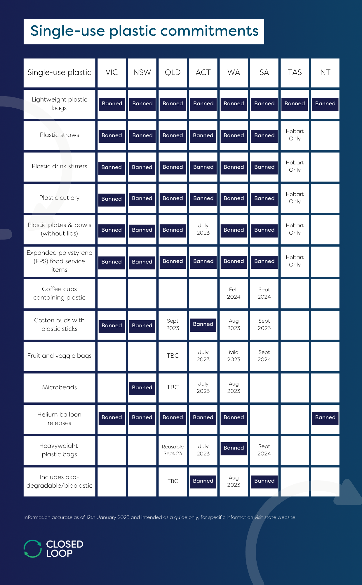Single-use plastic ban | Sustainability blog | Closed Loop