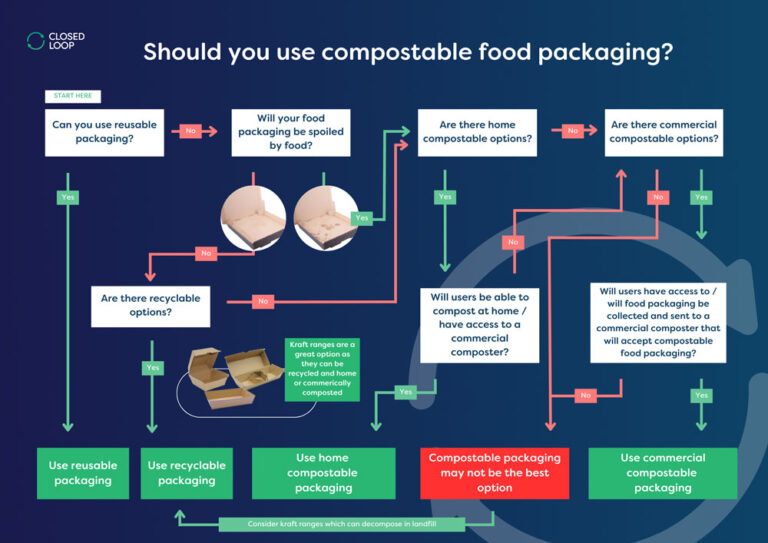 Is compostable food packaging right for my business? | Sustainability blog | Closed Loop